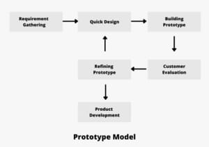 6 most used software development models for projects